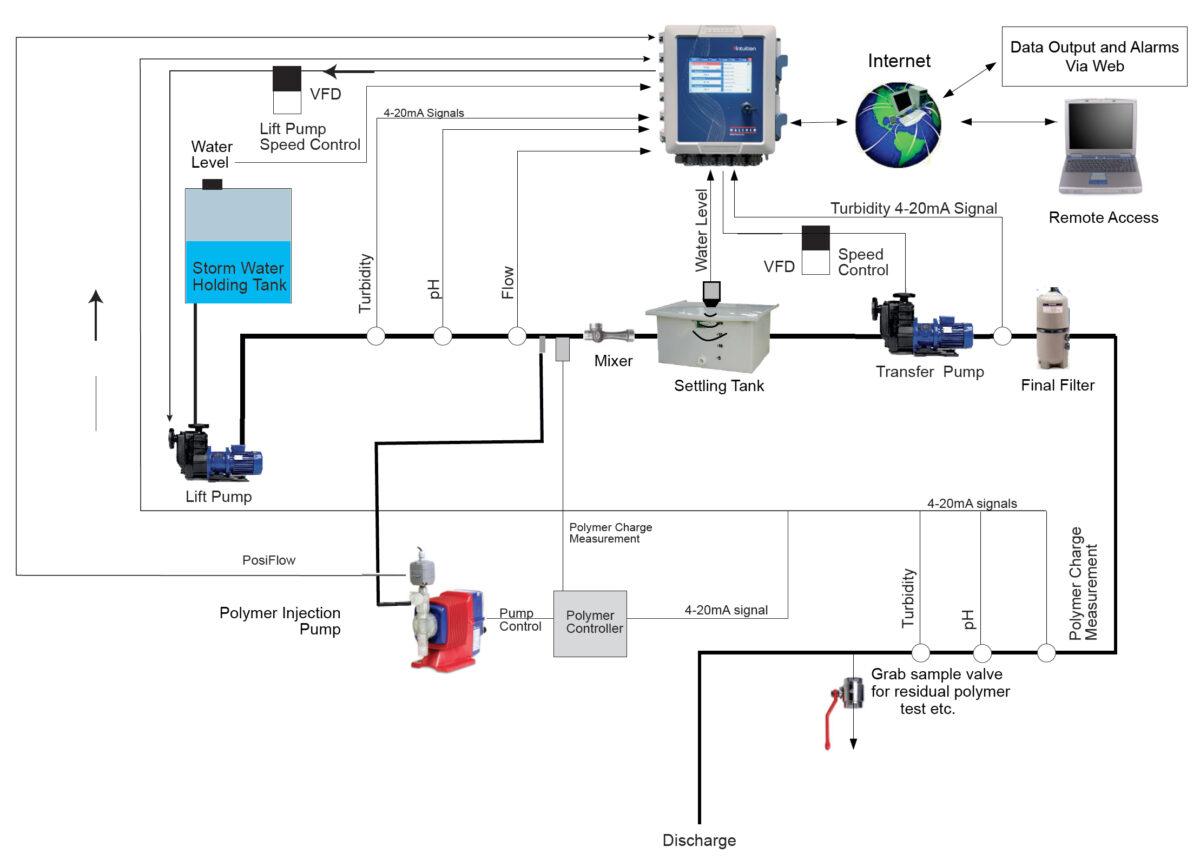 Intuition-9 Series Water Treatment Controllers | Walchem, Iwaki America ...